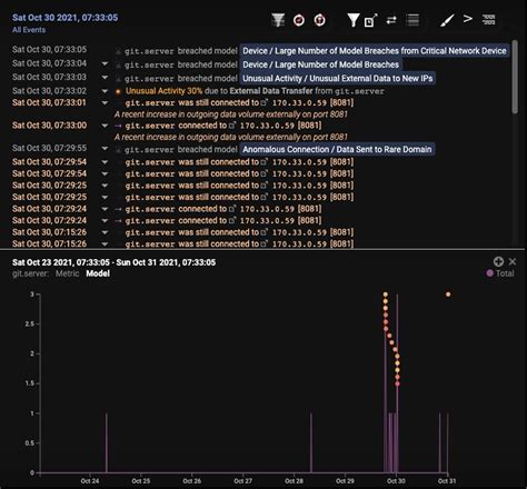 Gitlab Vulnerability Exploit Detected Darktrace Blog