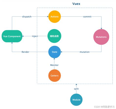Vuex的认识 Csdn博客