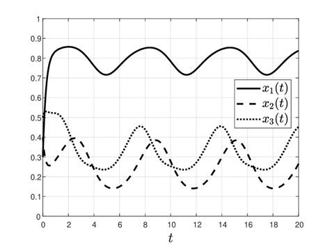 Trajectories Xit As A Function Of T In An Rfm With N 3 And