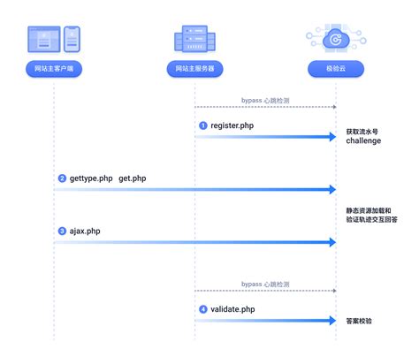 Geetest 验证 降级方案