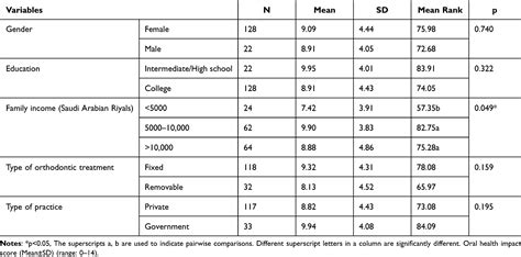 Oral Impacts Experienced By Orthodontic Patients Ppa