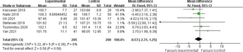 Forest Plot Of The Effect Of Probiotics On Fbg Download Scientific