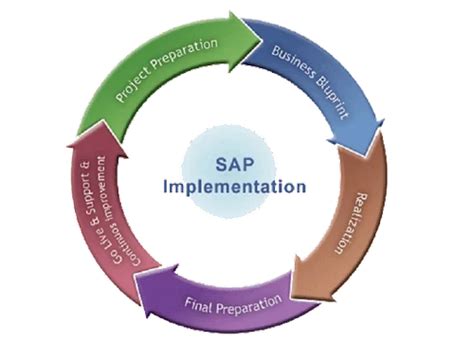 SAP Implementation Services In Kondapur Hyderabad ID