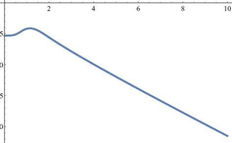 Plot Of The Natural Logarithm Of The Kink Number Density As A Function Download Scientific