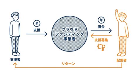 クラウドファンディングとは？ 種類・メリット・デメリットをわかりやすく解説 Campfireアカデミー