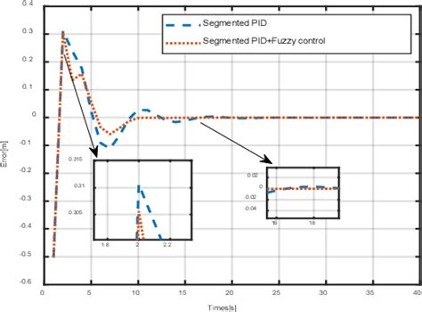 Figure 10 From Design Of Improved Pid Controller Based On Pso Ga Hybrid Optimization Algorithm