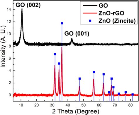 X Ray Diffractogram Of Go And Znorgo Powders Download Scientific Diagram