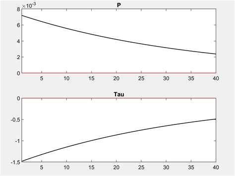 Inconsistency On Steady State Results General Dsge Modeling Dynare