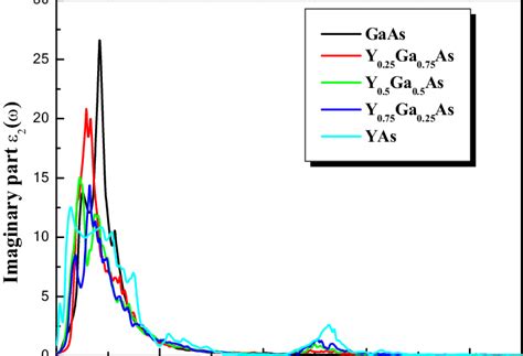 Calculated Imaginary Part Of Dielectric Function For Y X Ga 1−x As