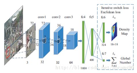 人群密度分析算法调研人群密度算法 Csdn博客