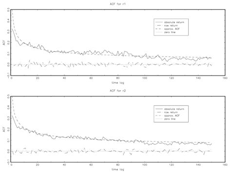 Acf For The Simulations Of The Bivariate Mf Binomial Model Of Figure 1 Download Scientific