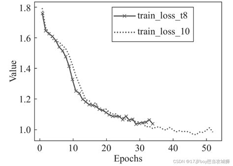 深度学习中收敛是什么意思?深度学习收敛 Csdn博客 深度学习中收敛是什么意思?深度学习收敛 Csdn博客