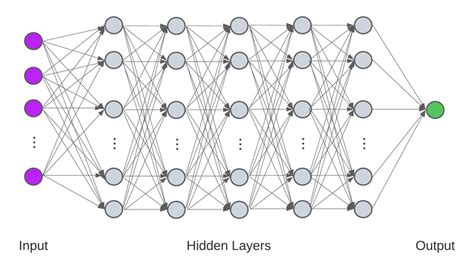 Ann Architecture Used In The Current Work With 5 Hidden Layers And 60
