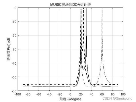 基于music算法的doa估计matlab仿真代码基于music算法的doa估计代码 Csdn博客