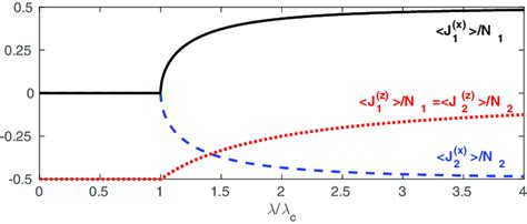 Expectation Values Of Angular Momentum Operators In The Thermodynamic Download Scientific