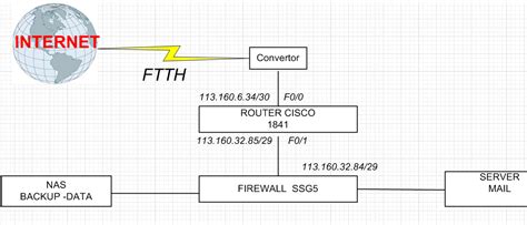 Cấu hình Default Route IT Nghệ An