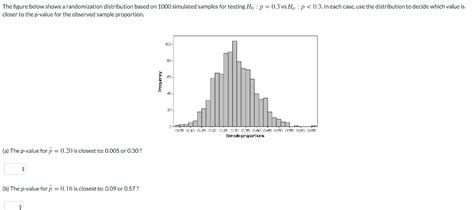 solved the figure below shows a randomization distribution