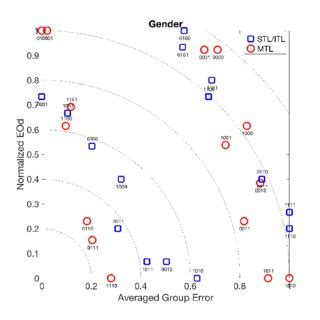 Adult Dataset Complete Results Set For Race Text Close To The Symbols Download Scientific