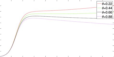 Number Of S 2 Over Time With Varying θ And M 10 µ 003 α 1