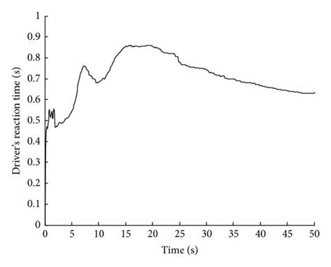 The Estimation Results Of Key Parameters A The Road Friction Download Scientific Diagram