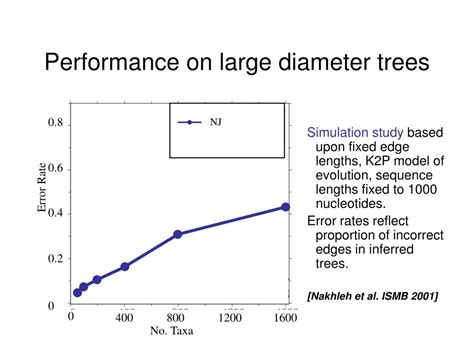 Ppt Introduction To Phylogenetic Estimation Algorithms Powerpoint