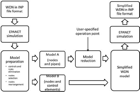 The Implemented Simpli Fi Cation Process Of The Water Distribution Download Scientific