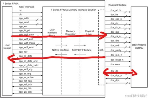 ddr3学习 ddr3控制器 csdn博客
