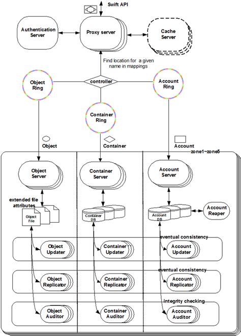 Openstack Swift 原理、架构与 Api 介绍 云计算 火龙果软件工程
