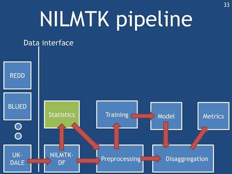 Nilmtk An Open Source Toolkit For Non Intrusive Load Monitoring Ppt Video Online Download