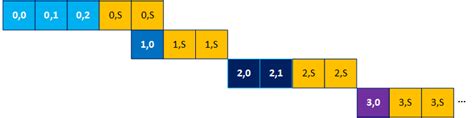 Optimize Inner Loop Throughput
