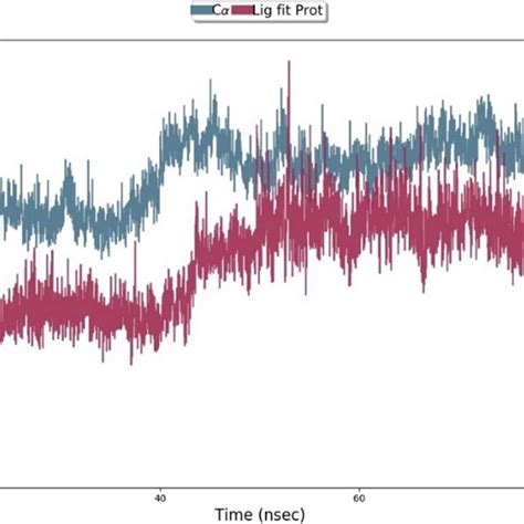Rmsd Plot Of 100 Ns Molecular Dynamic Simulations For Compound 19 Download Scientific Diagram