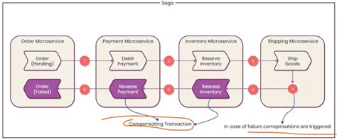 Subhasish G On Linkedin Distributedtransactions Microservices Saga Designpattern