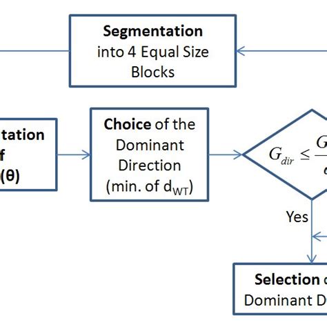 Complete Algorithm Of The Direction Detection Method And The