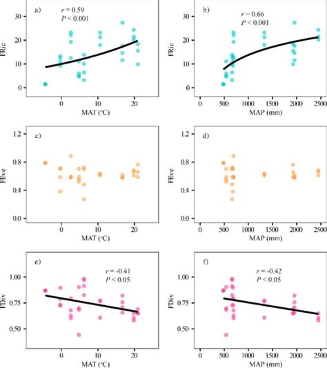 Variation In Functional Trait Diversity From Tropical To Cold Temperate Forests And Linkage To