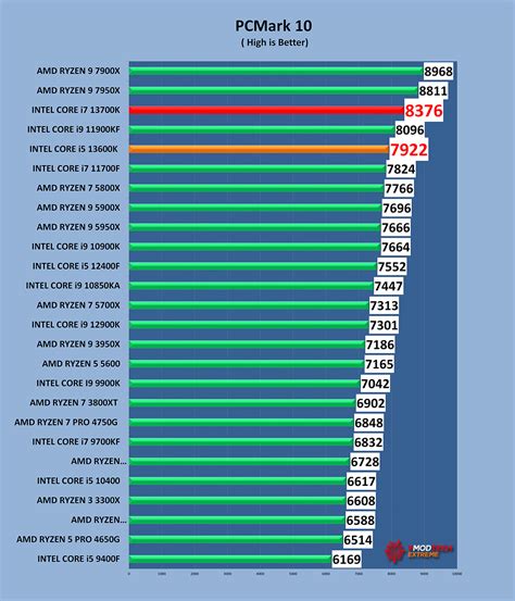 INTEL CORE i7 13700K PROCESSOR REVIEW INTEL CORE i7 13700K PROCESSOR REVIEW ซพยรองทอป Intel