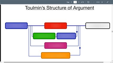Toulmins Structure Of Argument Diagram Quizlet