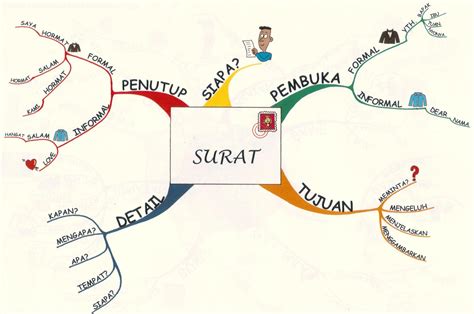 √ 18 Contoh Mind Mapping Di Berbagai Kasus Lengkap
