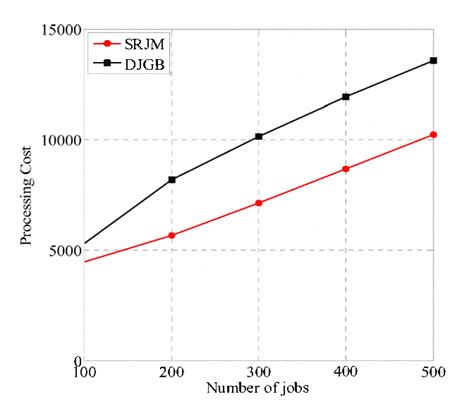 Figure 4 From A Secure Resource And Job Scheduling Model With Job