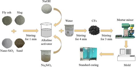 Effects Of Nano Sio2 Additives On Carbon Fiber Reinforced Fly Ashslag