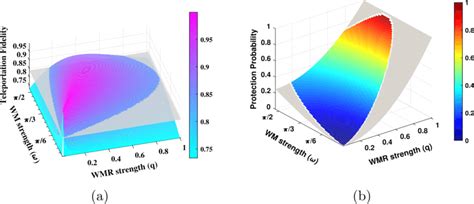 A Teleportation Fidelity As A Function Of Wm Strength Download
