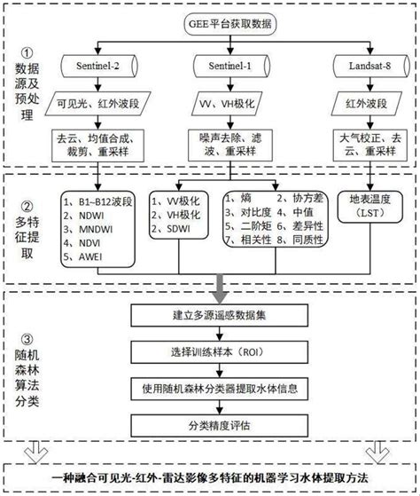 一种融合可见光 红外 雷达影像多特征的机器学习水体提取方法