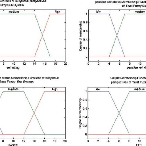 fuzzy sets input and output variables of user preferences criteria