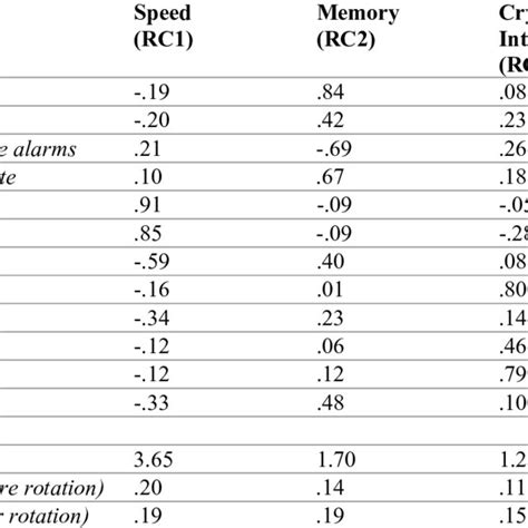 Factor Loadings From The Pca Varimax Rotated Based On Dataset Download Scientific Diagram