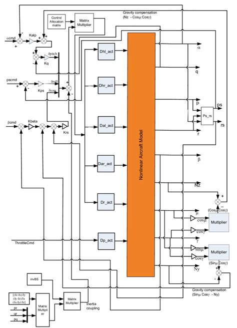block schematic of ndi controller download scientific diagram