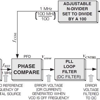 Phase Locked Loop PLL Synthesizer Download Scientific Diagram