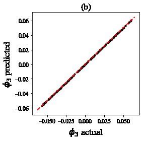 The Predicted Versus The Actual DMAP Coordinates The Solid Lines Download Scientific Diagram