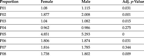 Mean Values Of Female And Male Proportions The P Values Of The T Test Download Scientific