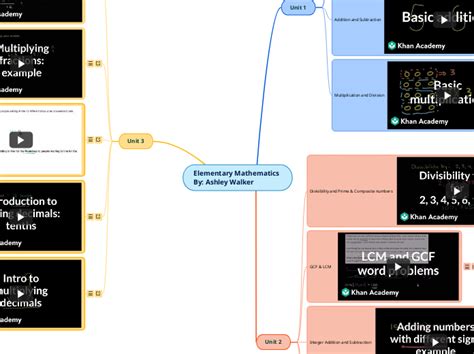 Elementary Mathematics By Ashley Walker Mind Map