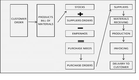 Company A MRP Process Download Scientific Diagram
