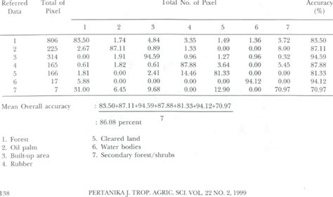Error Matrix Of Accuracy Assessment Download Table